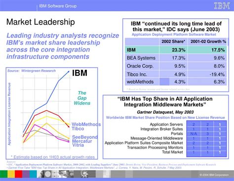 Ppt Ibm Middleware Solutions For Telecommunications Powerpoint