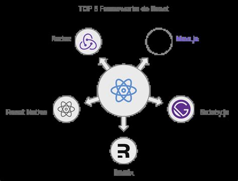 Los 5 Mejores Frameworks De React