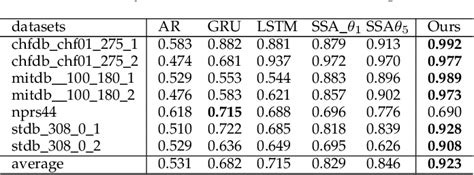 Time Series Anomaly Detection Based On Difference Subspace Between