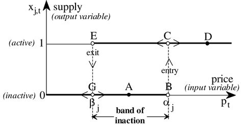 Supply According To A Non Ideal Relay Related To The Price As The