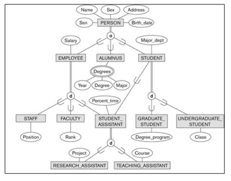 solved given the following eer diagram answer the question