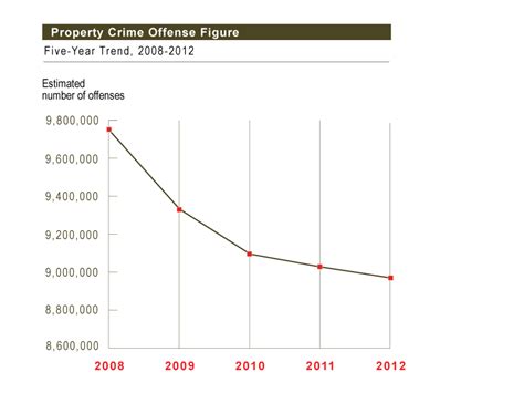 Fbi — Property Crime