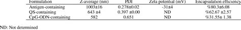 Size Zeta Potential And Encapsulation Efficacy Of Different