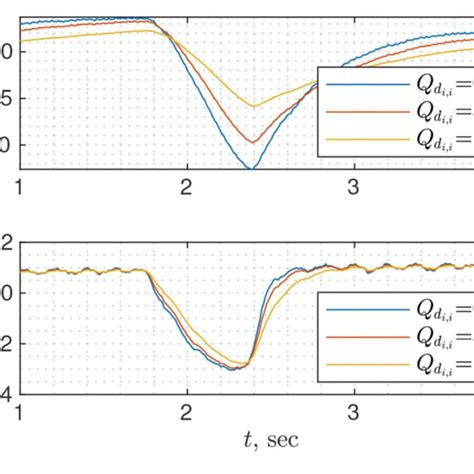 Disturbance Torque Estimation For Joints 2 And 4 Using Kalman