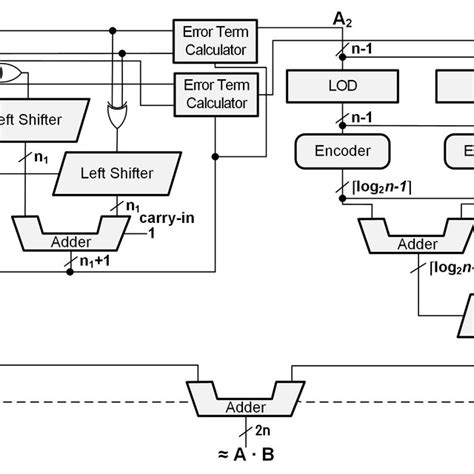 structure of the proposed two stage logarithmic multiplier download