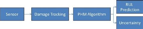 Process Flow Of Information Through The Various Parts Of The Phm System