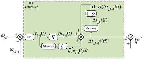 Jmse Free Full Text Multi Parameter Fuzzy Based Neural Network Sensorless Pmsm Iterative