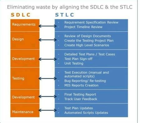 Yogesh Ambre On Linkedin Sdlc And Stlc Vtest Software Testing Company