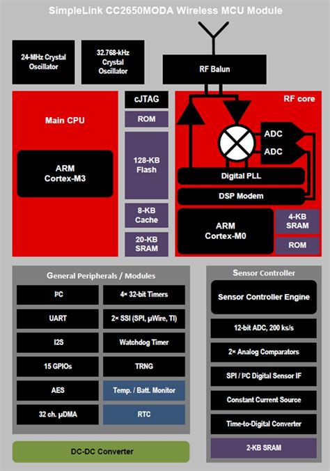 CC MODA SimpleLink Wireless MCU Module TI Mouser