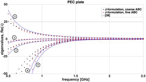 Eigenvalues Of First Low Order Modes For The Pec Plate Of Dimensions Download Scientific