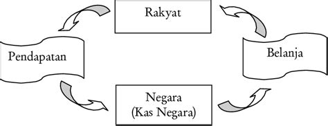 Gambar 1 Arus Pergeseran Keuangan Negara Download Scientific Diagram
