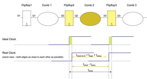 VLSI Basic Understanding Setup And Hold Violations In Digital System Design