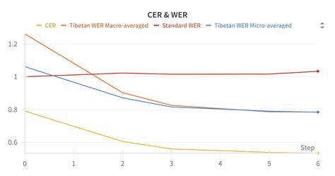 Calculating Word Error Rate For Tibetan Automatic Speech Recognition