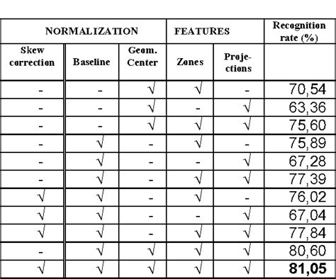 Table 1 From Hybrid Off Line Cursive Handwriting Word Recognition