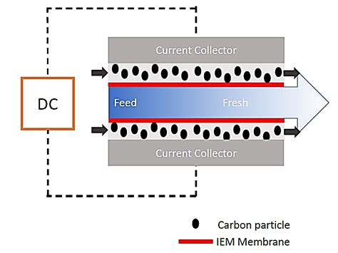 3 Schematic Representation Flow Capacitive Deionization Fcdi System Download High Quality