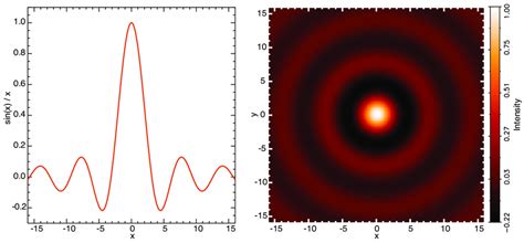 7 The Sinc Function Sin X X Plotted In 1d Left And 2d Right