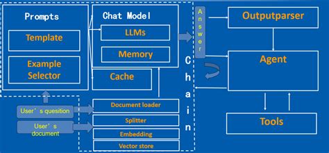 Langchain 🦜️🔗 基础概念与实战 Qmmmss Blog
