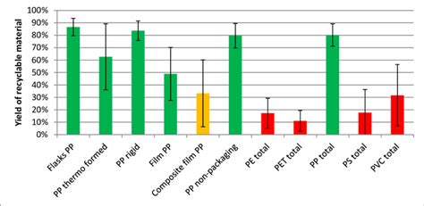 Yield Into The Pp Fraction Per Polymer Packaging Type For Nir Sorting