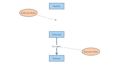 Clone Of Disease Dynamics Insight Maker
