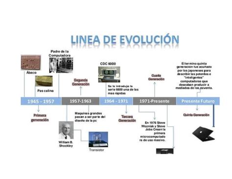 Evolución De La Informática Pdf