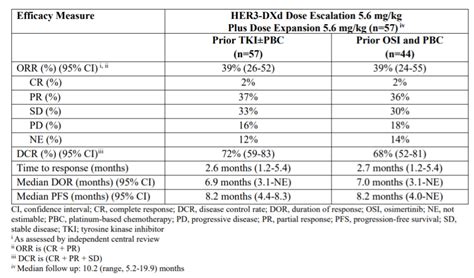耐药非小细胞肺癌患者40％缓解，her3靶向adc显示临床活性｜asco 2021腾讯新闻