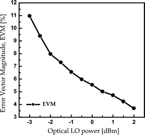 EVM For Downlink Transmission As A Function Of Input Optical LO Power Download Scientific