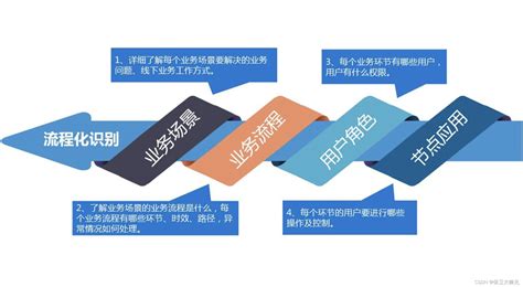 什么是流程？流程是如何定义的？ 预定义流程什么意思 Csdn博客