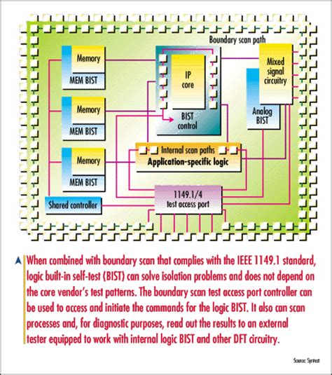 Logic Built In Self Test Needed For SoC EE Times