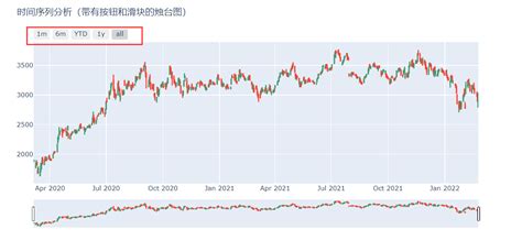 如何使用python创建股票的时间序列可视化分析？利用python Statsmodel 股票时间序列分析 Csdn博客