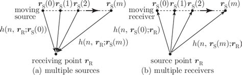 Figure 2 From Two Dimensional Finite Difference Time Domain Simulation Of Moving Sound Source