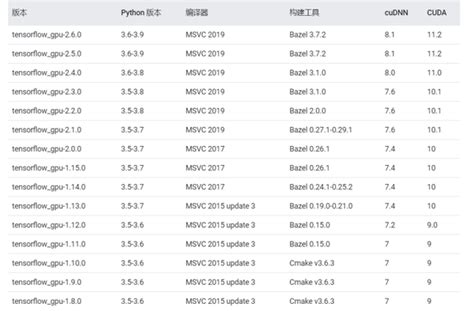 Win10环境下配置python Tensorflow深度学习环境（gpu版） 知乎