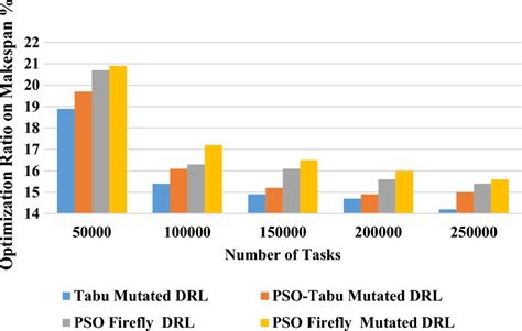 Comparative Analysis Of Optimization Ratio On Makespan Download