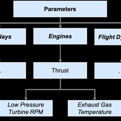 Notional Hierarchical Parameter Decomposition In Typical Foqa Programs