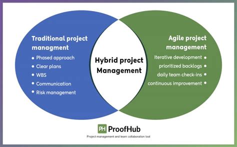 Hybrid Project Management What It Means Types And Tools
