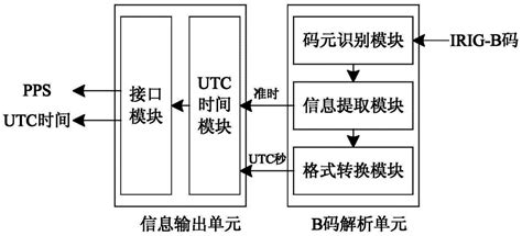 Fpga Based Irig B Code Decoder And Decoding Method Thereof Eureka Patsnap