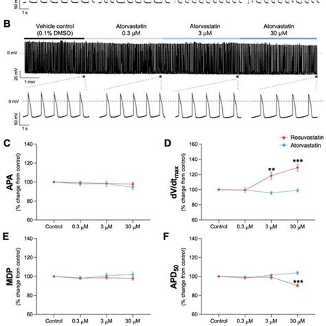 Effects Of Rosuvastatin And Atorvastatin On Action Potential Waveforms