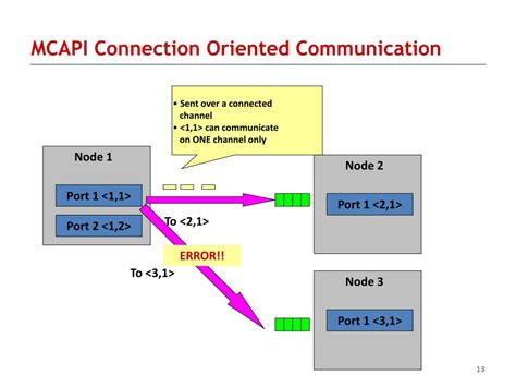 ppt dynamic verification of multicore communication applications in