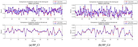 Aerodynamic Optimization Method For Propeller Airfoil Based On Dbo Bp And Nswoa