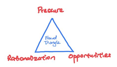 Fraud Triangle Analysis