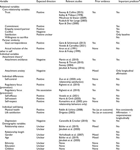 The List Of Included Variables With A Theoretical Rationale For