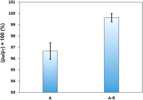 Ratio Of Measured Density To Theoretical Density For A S And A R