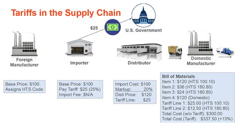 Understanding Tariffs 5 Key Facts And How They Impact Global Trade