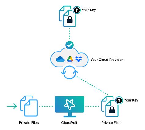 Why You Should Encrypt Your Cloud Files