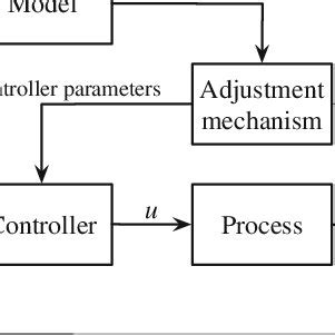 PDF Adaptive Control