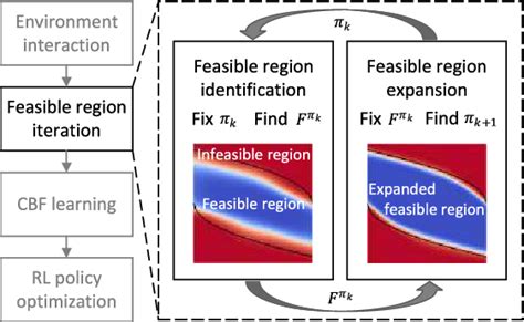Figure 1 From Synthesizing Control Barrier Functions With Feasible Region Iteration For Safe