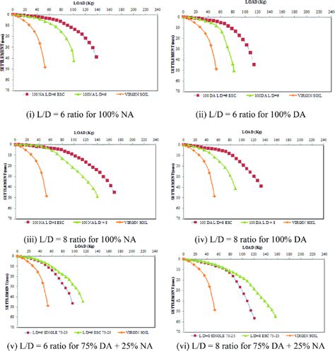Load Settlement Curves For Encased Stone Column Tested In Large Tanks