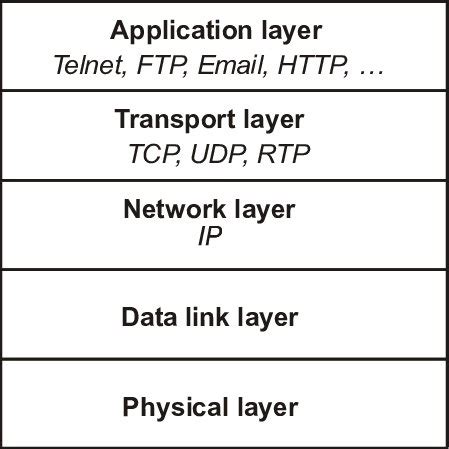 TCP IP Network Layers Download Scientific Diagram