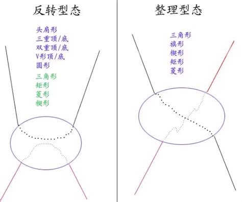 反转形态、整理形态；图解分析形态走势大全 知乎