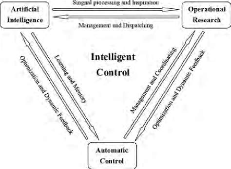 Intelligent Control Download Scientific Diagram