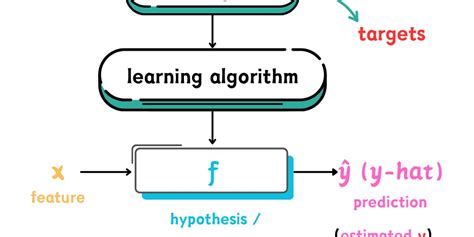 Understanding Supervised Learning The Basics Of Linear Regression